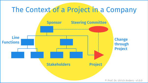 The Context of a Project | THE PROJECT STATUS
