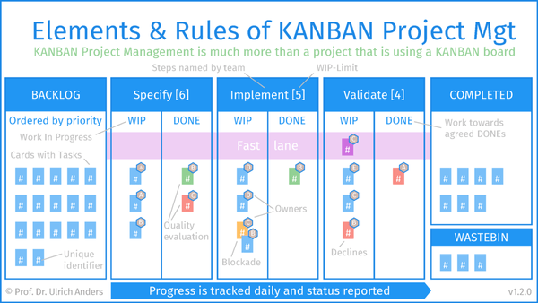 Elements and Rules of KANBAN Project Management | THE PROJECT STATUS