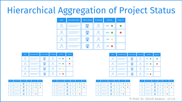 The Hierarchical Aggregation of the Project Status | THE PROJECT STATUS