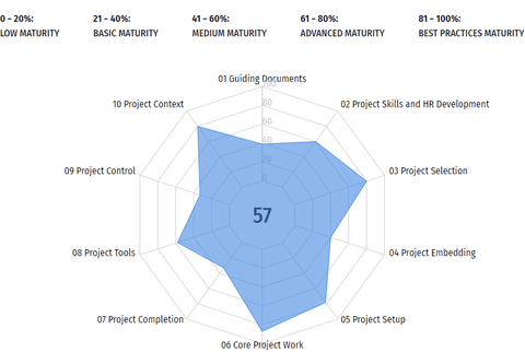 Project Work Best Practices Framework | THE PROJECT STATUS